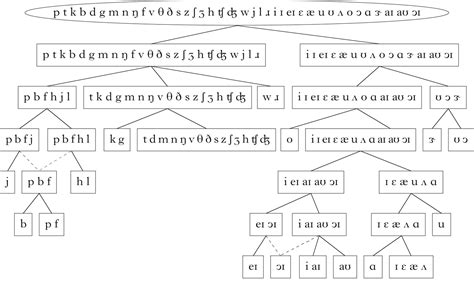 An Algorithm For Learning Phonological Classes From Distributional