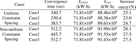 Comparison Of The Estimated Annual Energy Production Between Two