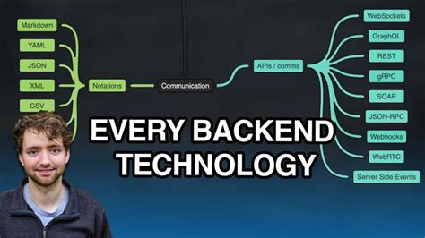 Caleb Curry On Linkedin Complete Backend Software Engineer Mind Map