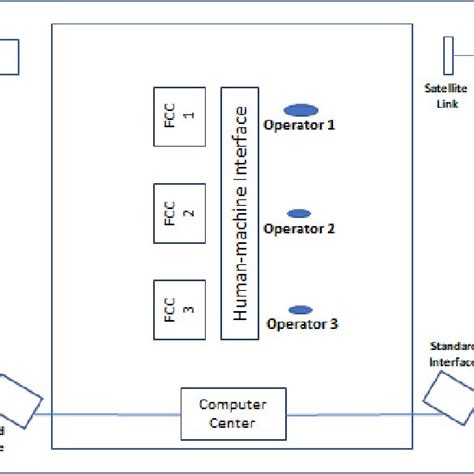 Gcs Hardware Architecture Download Scientific Diagram
