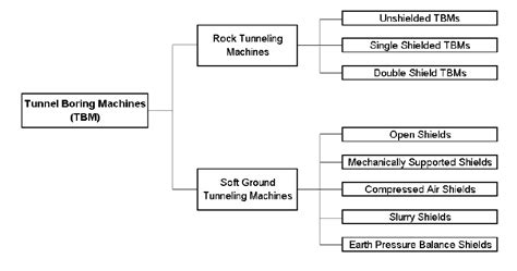 7 Classification Of Tunnel Boring Machine Tbm Çimentepe 2010