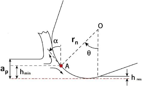 Figure 1 From An Assessment Of Applicability Of The Two Dimensional