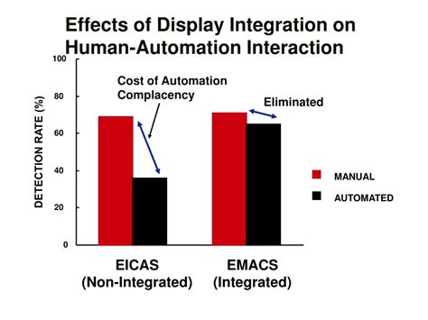 Ppt Cognitive Engineering Psyc 530 Automation And Human Performance Powerpoint Presentation