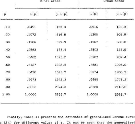Generalized Lorenz Curve For Rural And Urban Areas India 1971 72
