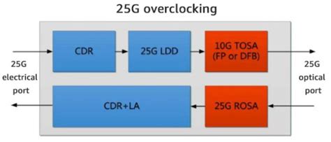Optical Module A Comprehensive Analysis From Source To Terminal Ascentoptics Blog