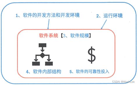 新版系统架构设计师 软件可靠性分析与设计 软件可靠性设计 CSDN博客