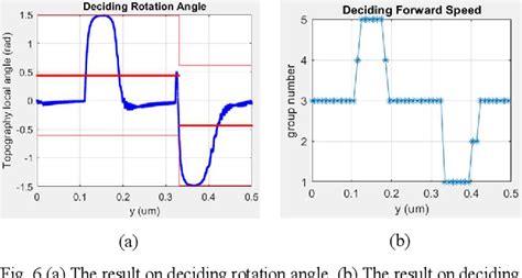 Figure 6 From An Afm Scanning Method With A Rotating Probe And An