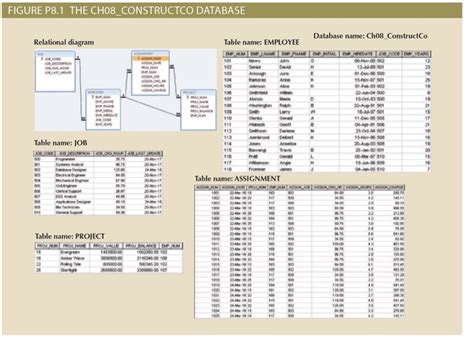 Solved 5 Create The Table Structure For The Table Emp1
