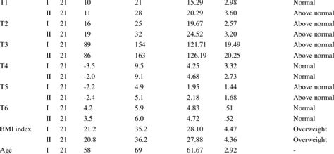 Pre And Post Testing Level Of Functional Fitness Parameters And Their Download Table