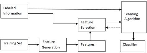 A General Block Diagram Of Feature Selection For Classification Download Scientific Diagram