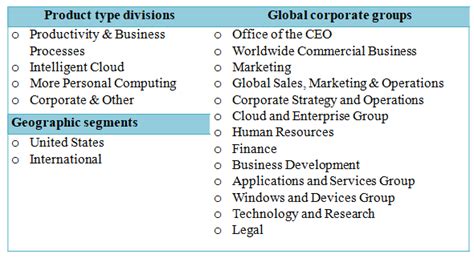 Microsofts Organizational Structure And Its Elements Download