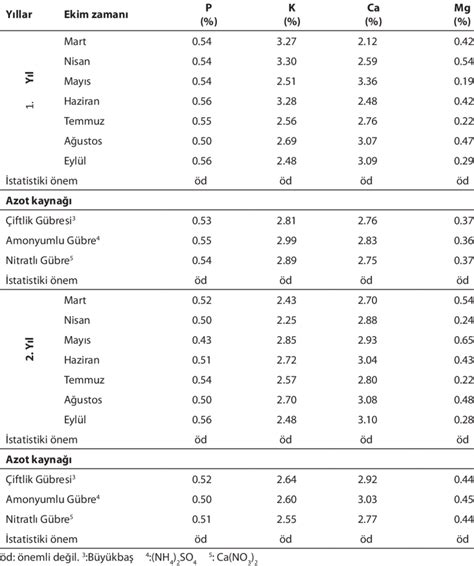 Effects Of Sowing Time And Nitrogen Sources On Macro Nutrient Content Download Scientific