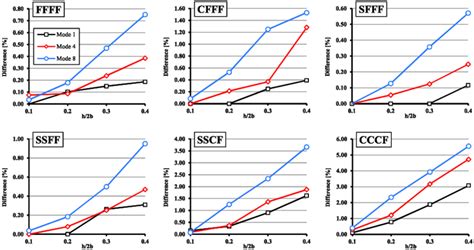 Differences In Natural Frequencies Of Square Isotropic Plates A B 1 Download Scientific