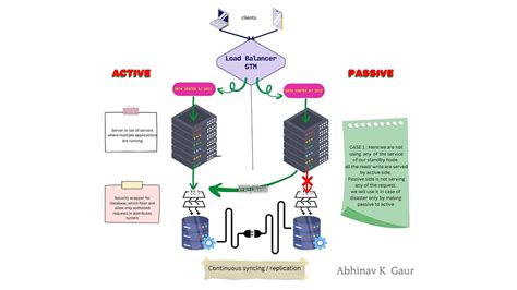 Active Active Vs Active Passive Data Centers Architecture By Abhinavkgaur Medium