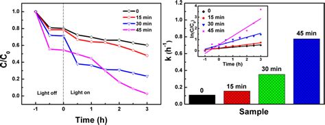 A Photodegradation Efficiencies And B First Order Degradation Rate