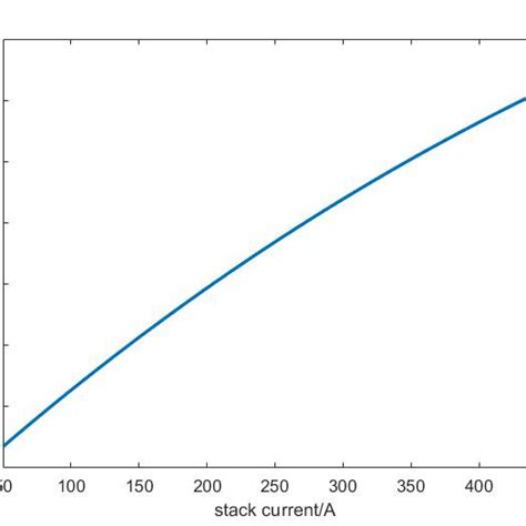 Difference In Stack Output Voltage Under Different Currents Download