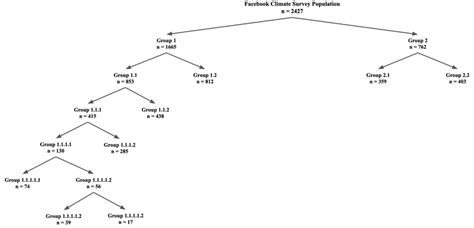 Hierarchical Population Structure Discovered With Phnmf In Facebook
