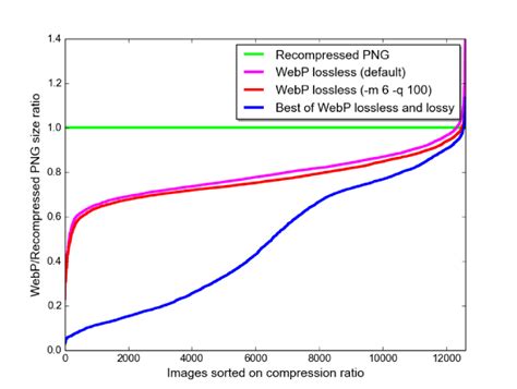 What Is A Webp File Why Its Assessed As The Next Gen Image Format