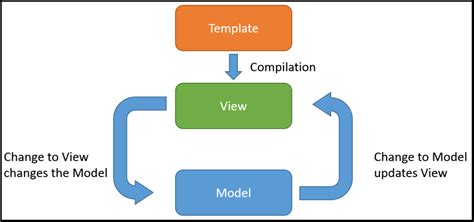 Angularjs Vs Reactjs How The Two Compare To The New Blog