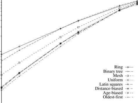 effect of partner selection policy on expected replica age 160