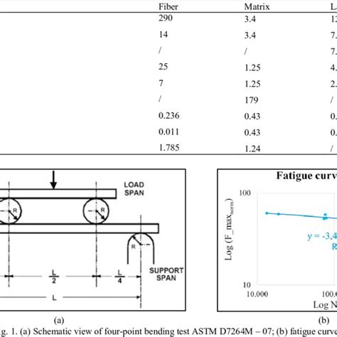 Mechanical Physical Properties Of CFRP Material Constituents Download Scientific Diagram