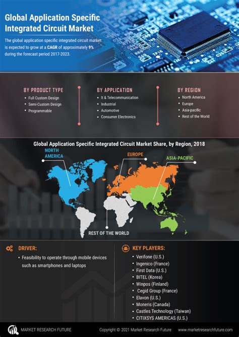 Application Specific Integrated Circuit Market Research Report