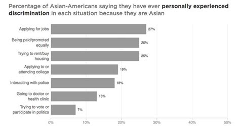 Survey Says Asian Americans Experience Discrimination