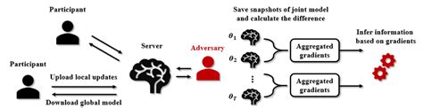 Overview Of Inference Attacks Against Collaborative Learning Download Scientific Diagram