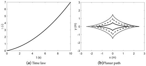 robot trajectory initial conditions 1 solid lines initial