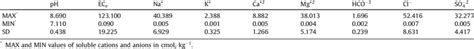 Maximum Max Minimum Min And Standard Deviation Sd Values Of Ph
