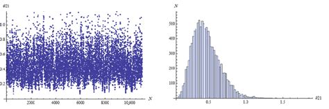 Trace Left and histogram Right plots of the parameter θ Download Scientific Diagram