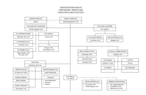 Struktur Organisasi Smp N 1 Bobotsari