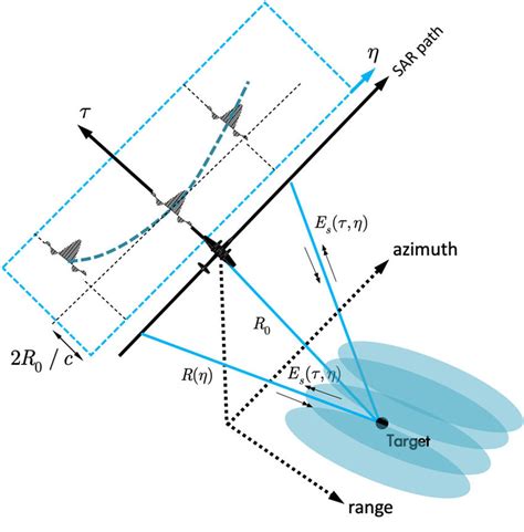A Side Looking Sar Observation Geometry Represent The Fast Time And