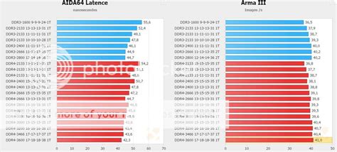 Antone Know A Chart With True Cas Latency For Ddr4 [h]ard Forum