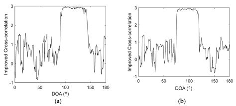 Passive Detection Of Low Altitude Signal Sources Using An Improved Cross Correlation Algorithm