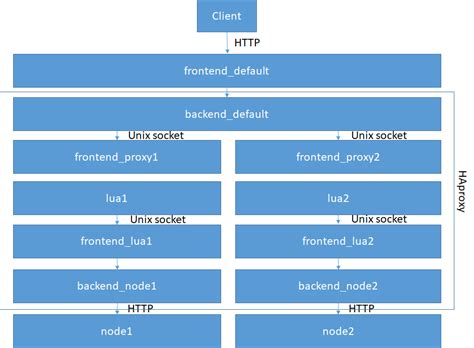 convert response body to status code with haproxy george s techblog