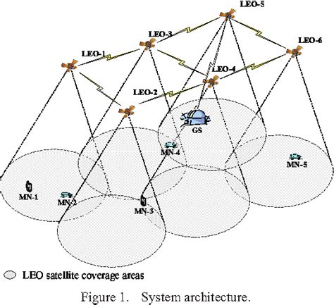 figure 1 from a distributed routing algorithm for leo satellite