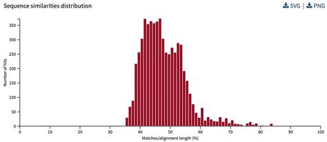 Histograms Of General Blast Statistics