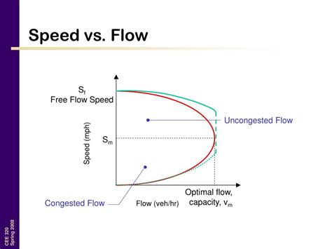 Ppt Freeway And Highway Level Of Service Powerpoint Presentation Id