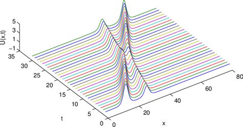 Figure 3 From A Numerical Solution Of The Equal Width Wave Equation