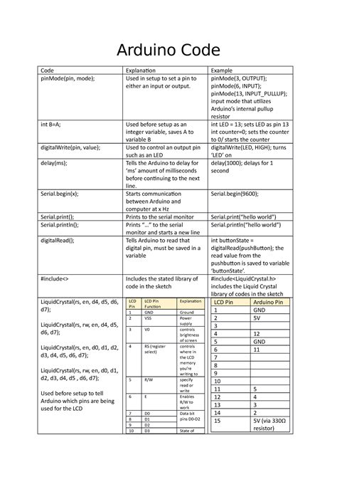 Arduino Code Summary Arduino Code Code Explanation Example PinMode Pin Mode Used In Setup