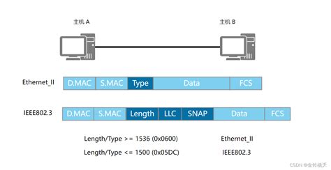 以太网ip数据报文封装格式：ethernetii与ieee8023的区别 Csdn博客