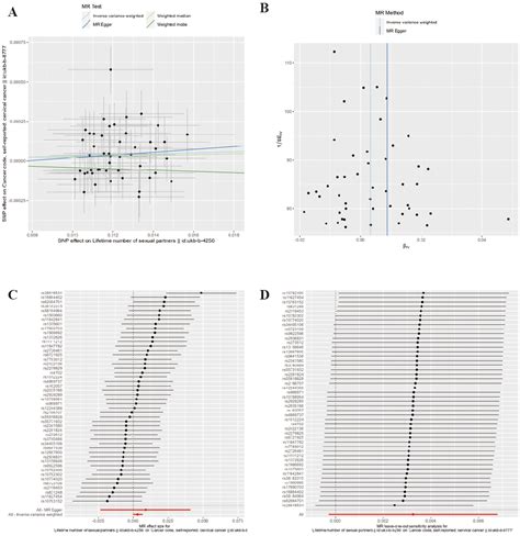 Causal Effect Of Age First Had Sexual Intercourse And Lifetime Number Of Sexual Partners On