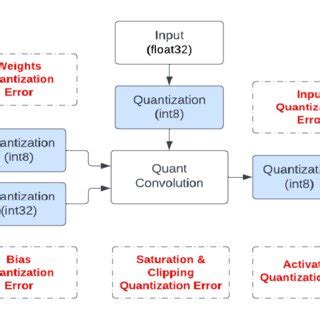 Shows Various Sources Of Quantization Error During Fixed Point Download Scientific Diagram
