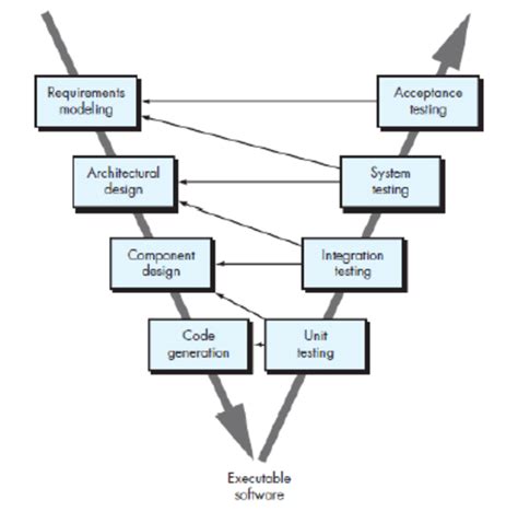 Waterfall V Model