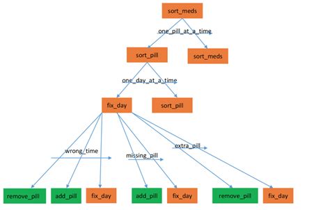 HTN Used To Build A Plan For Sorting Medications Download Scientific Diagram