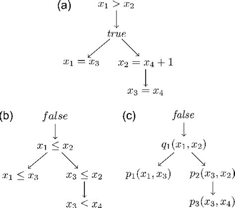 Figure 3 From Trace Abstraction Refinement For Solving Horn Clauses