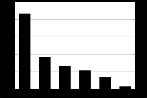 Histogram Of Single And Two Factor Effects Of Ff Method Download Scientific Diagram