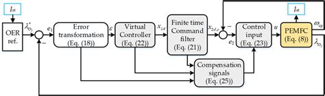 Proposed Control Strategy Scheme Download Scientific Diagram