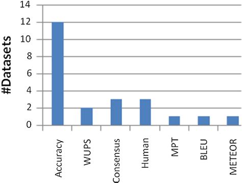 Usage Statistics Of Evaluation Metrics Download Scientific Diagram